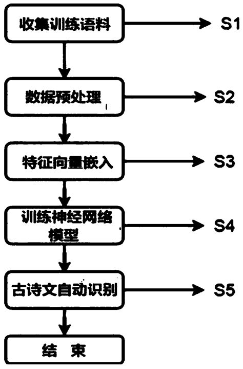 Ancient Poem Automatic Identification Method Based On Deep Learning Eureka Patsnap