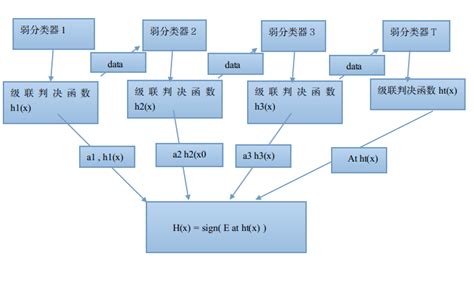 数据挖掘学习笔记 Adaboost算法一 Csdn博客