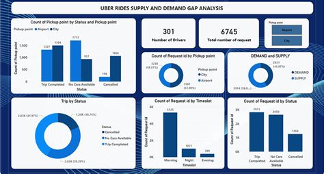 Github Nasil Uber Rides Supply And Demand Gap Analysis The Uber Supply And Demand Gap
