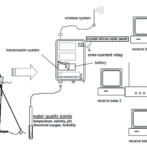 Schematic Diagram Of The Novel Real Time Water Quality Monitoring System Download