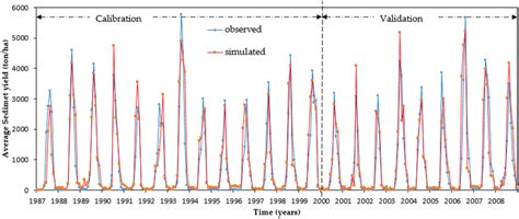 monthly calibration and validation outcomes of measured and simulated