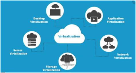 Virtualization In Cloud Computing Cloud Computing Assignment Help