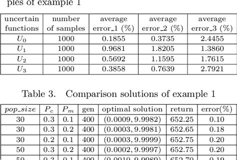 Table 3 From A Hybrid Intelligent Algorithm For Stochastic Multilevel Programming Semantic Scholar