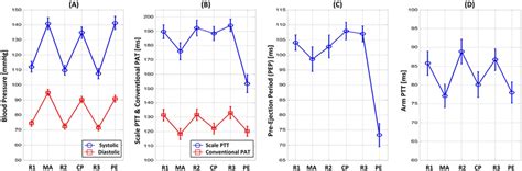 Group Average Mean ± Se For N 22 Of A Diastolic And Systolic Bp