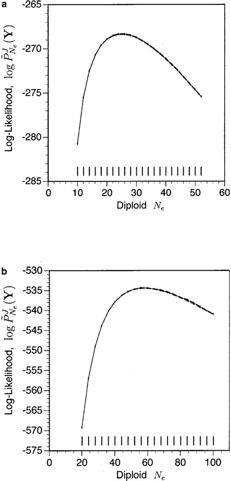 Log Likelihood Curves Estimated By Monte Carlo Download Scientific Diagram