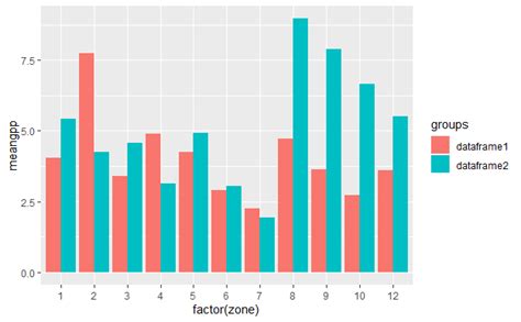 How To Plot A Grouped Bar Plot In R With More Than One Dataframe Stack Overflow