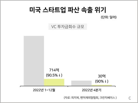 미국 스타트업 파산 속출 위기 통계자료