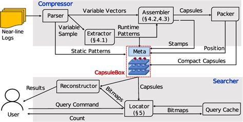 Figure 3 From Exploiting Data Pattern Aware Vertical Partitioning To