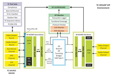 Cxl Verification Ip Truechip Vips Truechip