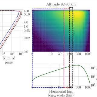Two Dimensional Histogram Shows The Measurement Pairs Between 92 And 93 Download Scientific