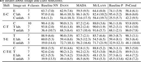 Table 2 From Multi Domain Adversarial Learning Semantic Scholar