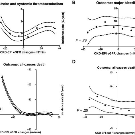 Kaplan‐meier Analysis For Risk Of Stroke And Systemic Embolism Major Download Scientific