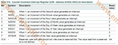 Summary Of Experience Using Nxp Lpc1768 Microcontroller Unit Embedded Technology Information Embedic