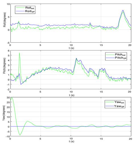 Robotics Free Full Text Mimo Pid Controller Tuning Method For Quadrotor Based On Lqr Lqg Theory