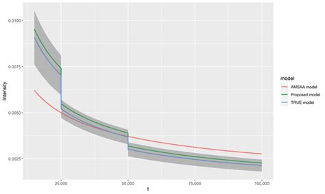 Intensity Functions On 15 000 100 000 In Different Models The