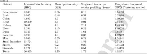 Table 3 From An Improved Fuzzy Based Gwo Algorithm For Predicting The