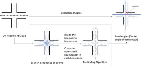 Detectroadangles Detect Road Angles In Point Cloud Matlab
