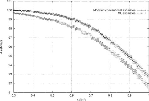 Comparison Between A The Conventional And B The Ml Estimator For N