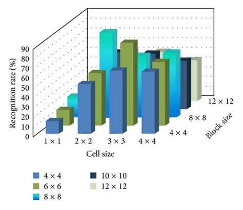 The Influence Of Different Block On Pedestrian Detection Download