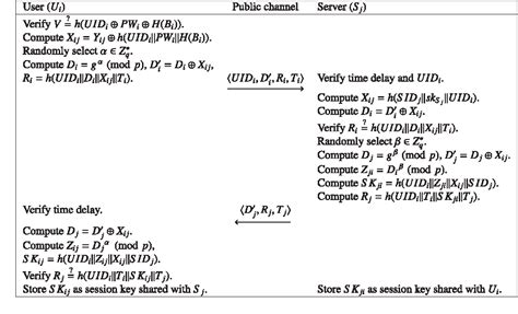Figure 2 From Design Of A Secure Smart Card Based Multi Server