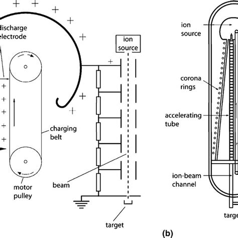 4 A Schematic Representation Of A Van De Graaff Accelerator B