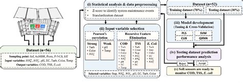 Figure 2 From Development Of A Soft Sensor Using Machine Learning Algorithms For Predicting The