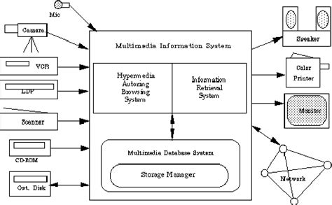 Multimedia Information System Architecture Download Scientific Diagram