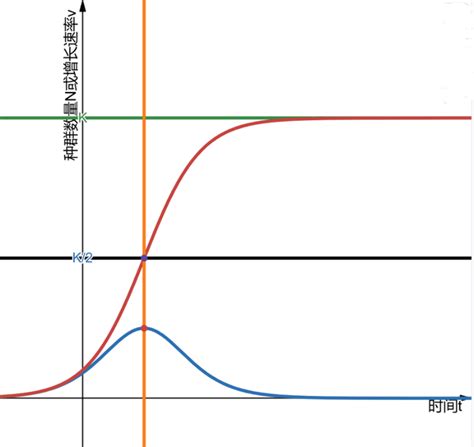 深度剖析——种群数量的s形增长曲线 知乎