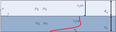 The Oscillatory Two Layer Flow Model Download Scientific Diagram