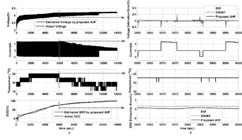 Figure 5 From Design Of Adaptive H ∞ Filter For Implementing On State