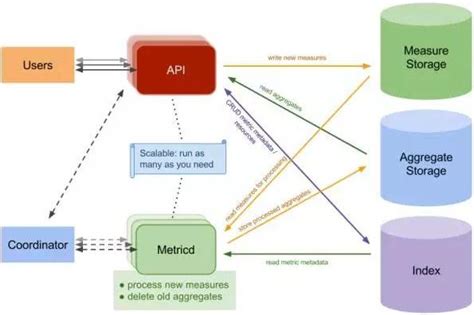 OpenStack实践分享OpenStack Gnocchi项目