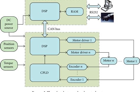 Figure 2 From Development Of A Ga Fuzzy Immune Pid Controller With