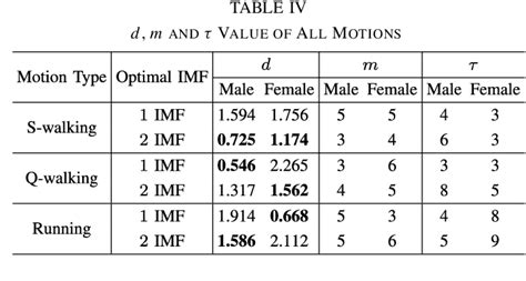 Table Iv From A Novel Lower Limb Coordination Assessment Scheme Using