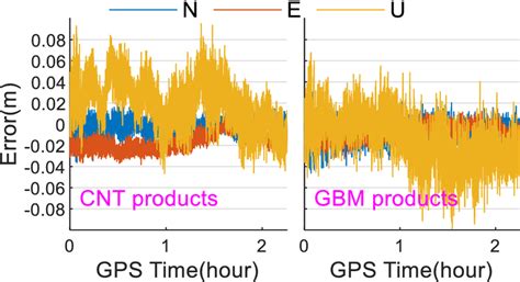 Backward Filtering Errors Of The Cnt Left And Gbm Right Products Download Scientific Diagram
