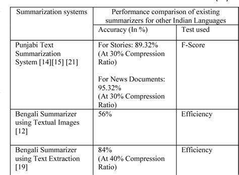 Table I From A Survey Of Text Summarizers For Indian Languages And Comparison Of Their