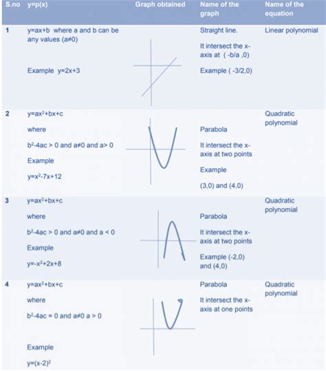 Maths Formula Class 10 Ch 2 Polynomials List Of Formulae In Tabular Form