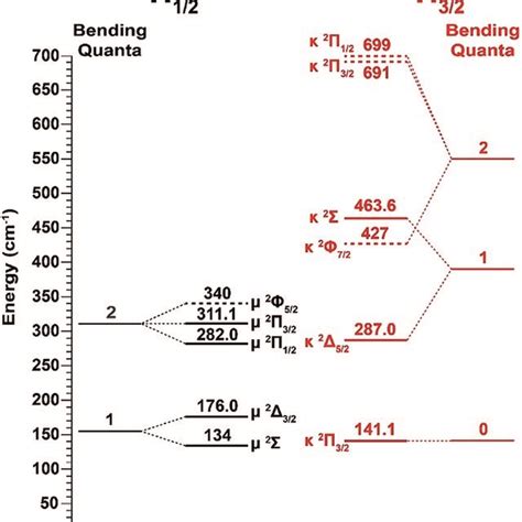 Renner Teller Splitting Of The First Three Bending Levels Of C2p With Download Scientific
