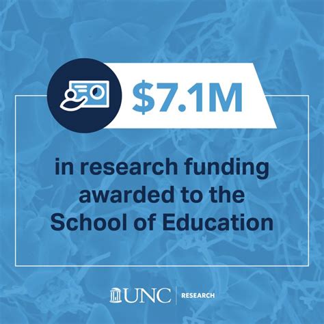 Unc Research On Linkedin Mondaymotivation Research Unc Facts Statistics Gdtbath Carolina…