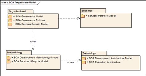 Soa Component Diagram Download Scientific Diagram