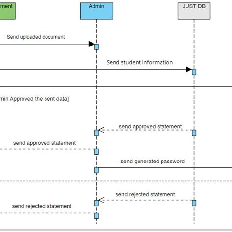 The Check Validity Sequence Diagram Download Scientific Diagram