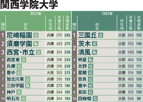 写真・図版（1枚目） 【合格者数ランキング】旧帝大や早慶上理、march「30年」で伸びた高校・消えた高校 Aera Dot