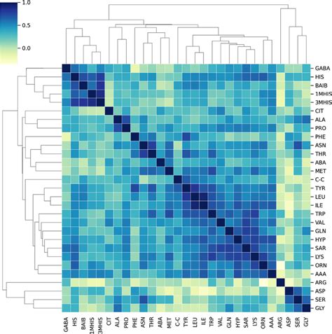 Correlation Matrix Demonstrating The Degree Of Linear Relationship