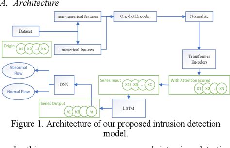 Figure 1 From An Intrusion Detection Method Based On Transformer Lstm Model Semantic Scholar