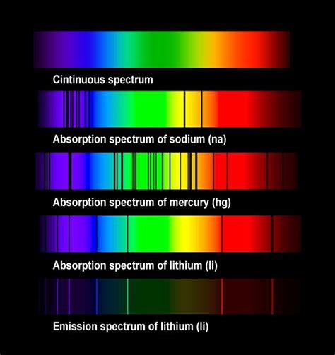 Absorption Spectrum Of The Elements Spectroscopy Physics And Mathematics Physics Light