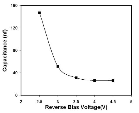 Capacitance Vs Voltage Plot From Figure 3 It Has Been Observed That