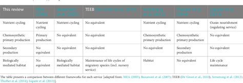 Table 2 From A Standardised Ecosystem Services Framework For The Deep Sea Semantic Scholar