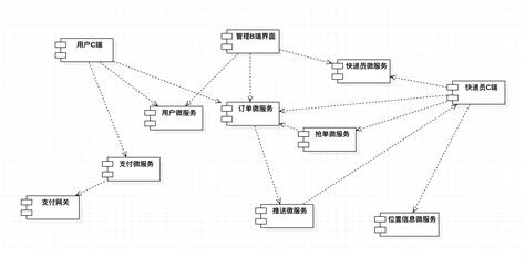 架构师训练营大作业一 Infoq 写作平台