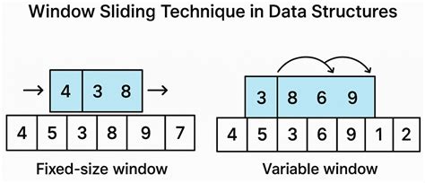 Window Sliding Technique In Data Structures Explained Codecake