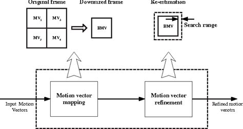 Figure 1 From A Novel Motion Vector Refinement Algorithm For Spatial