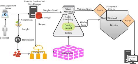 Figure 2 From Generic Biometric Footprint Recognition Framework For Personal Security Semantic
